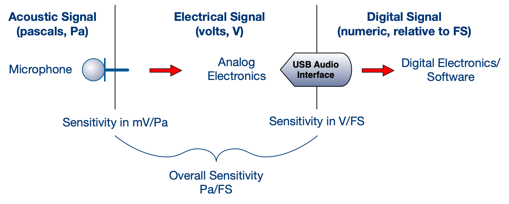 How do I calibrate my microphone with SignalScope or SoundMeter ...