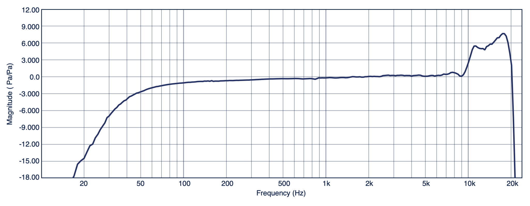 Measured: iPhone 15 Pro Max microphone frequency response and ...